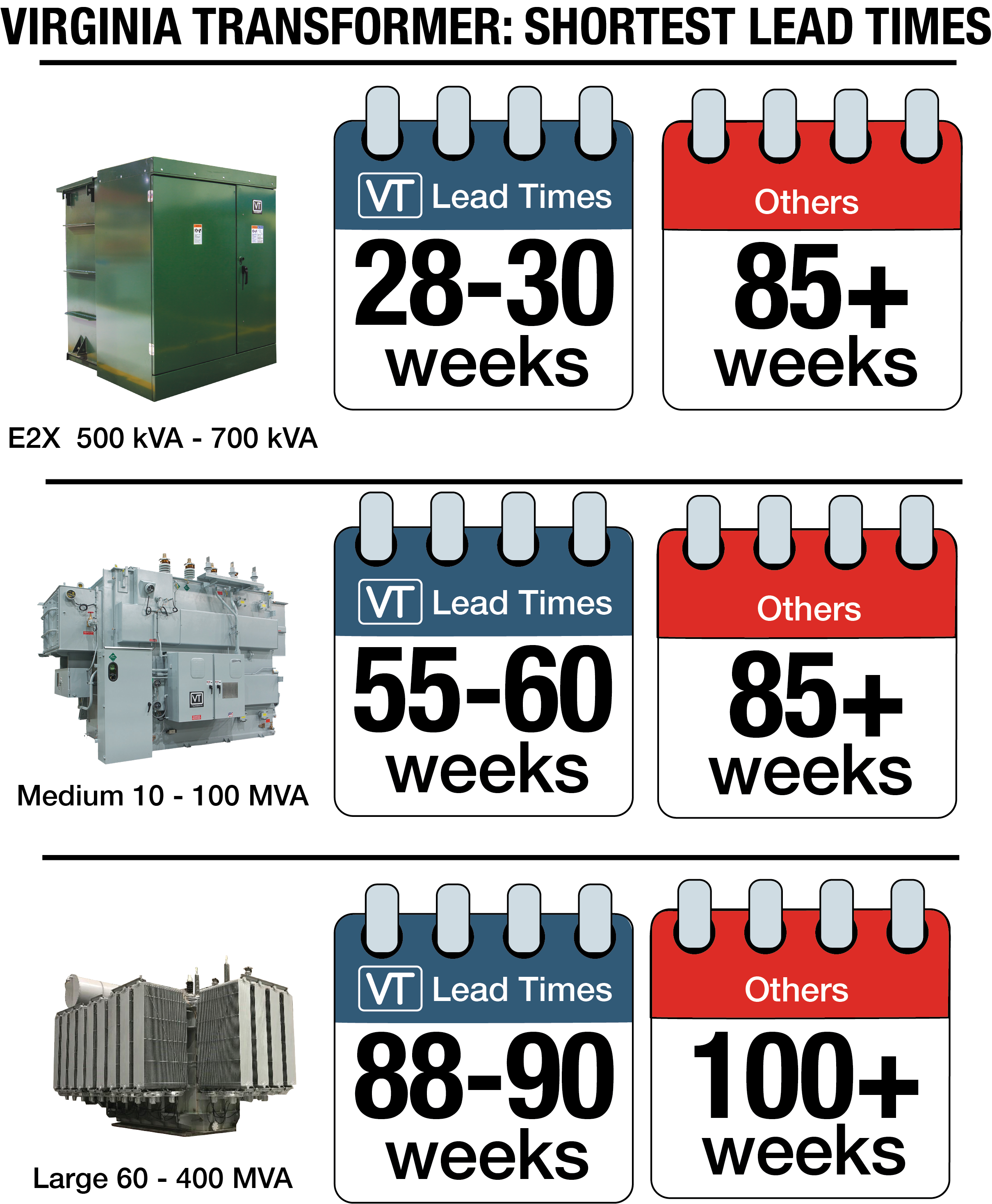 Shortest Lead Times - Virginia Transformer Corp