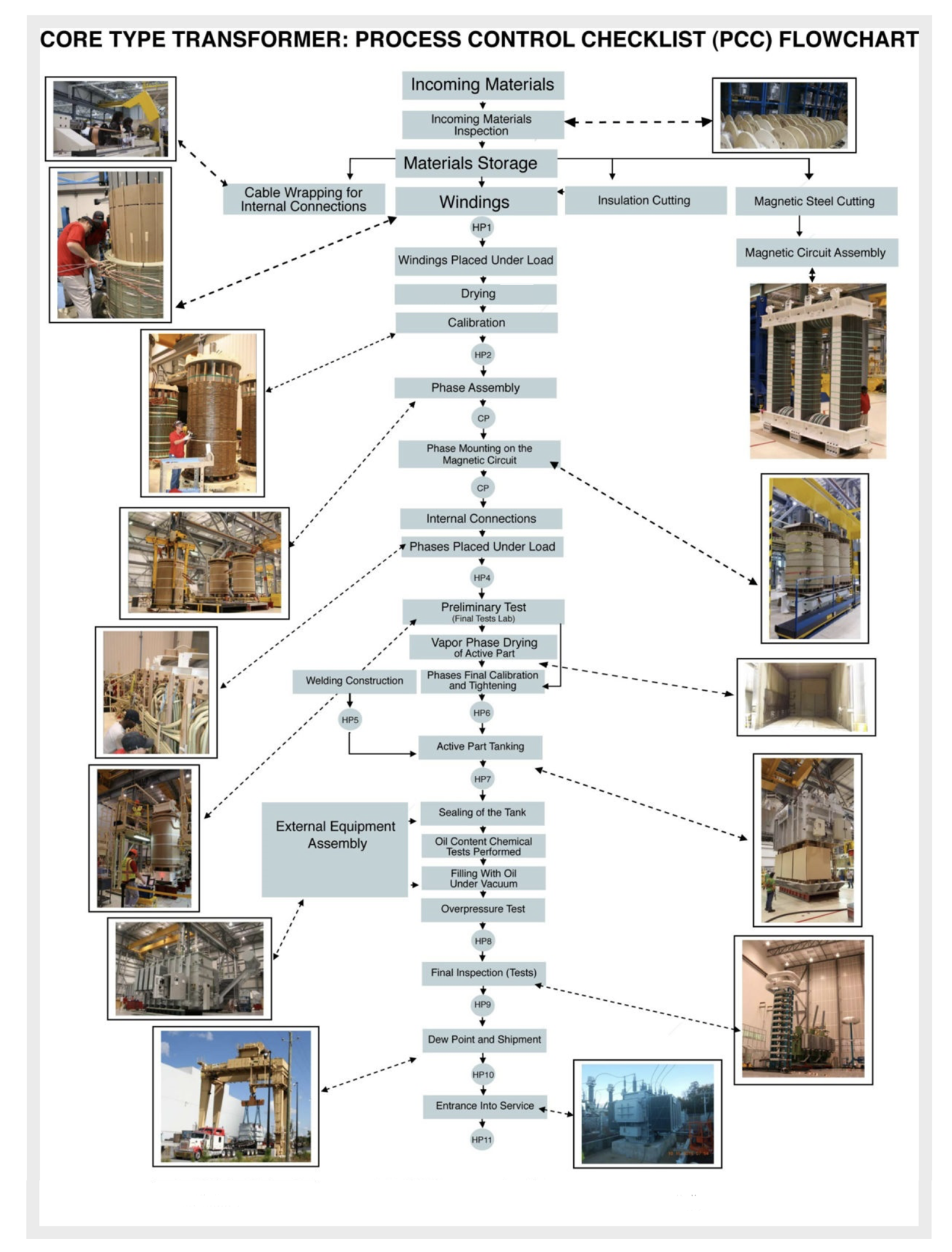 Quality Transformer Engineering