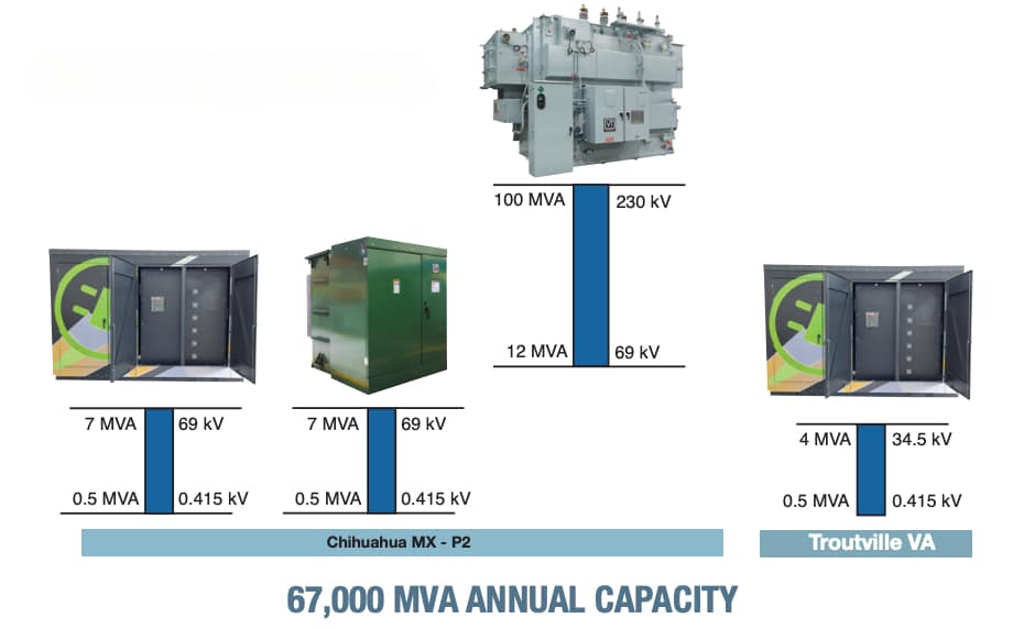 Company Overview - Virginia Transformer Corp