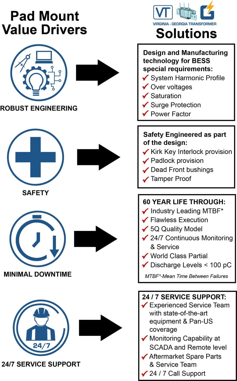 Pad Mount Transformers for Utility - Virginia Transformer Corp